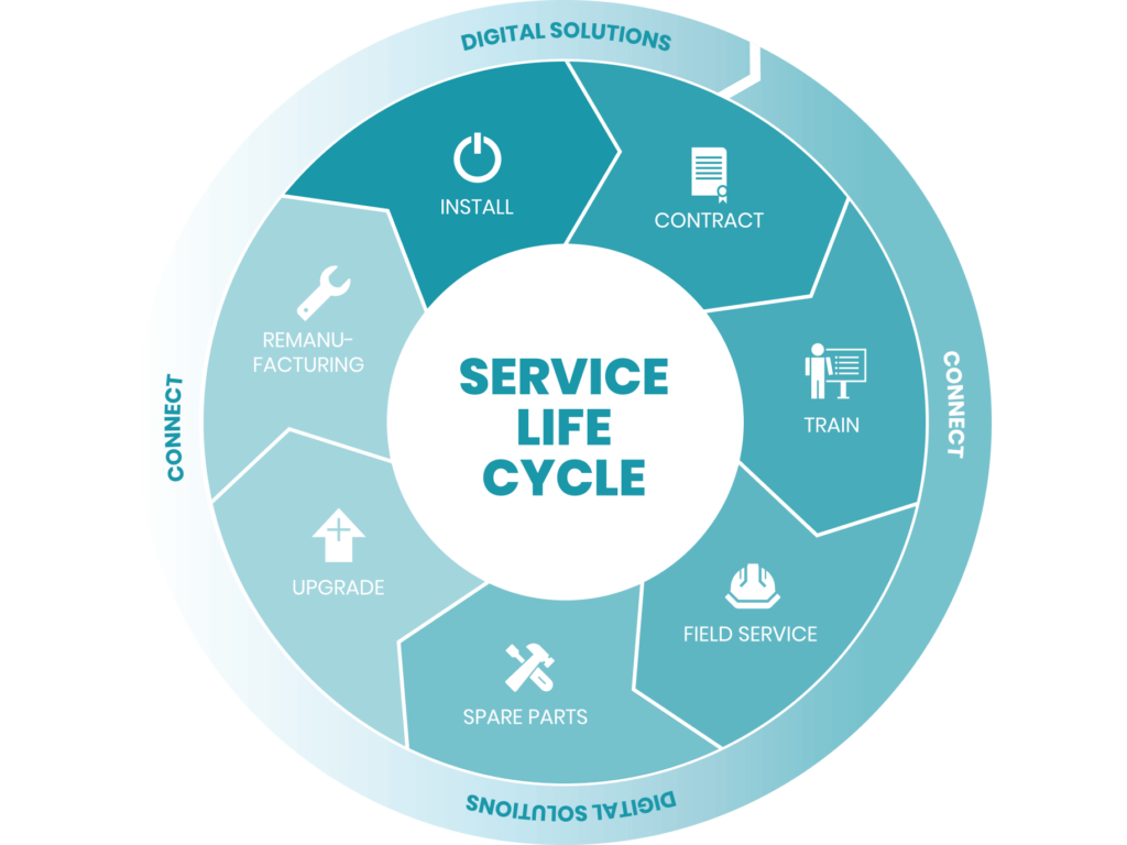 Service Life Cycle | Jenbacher