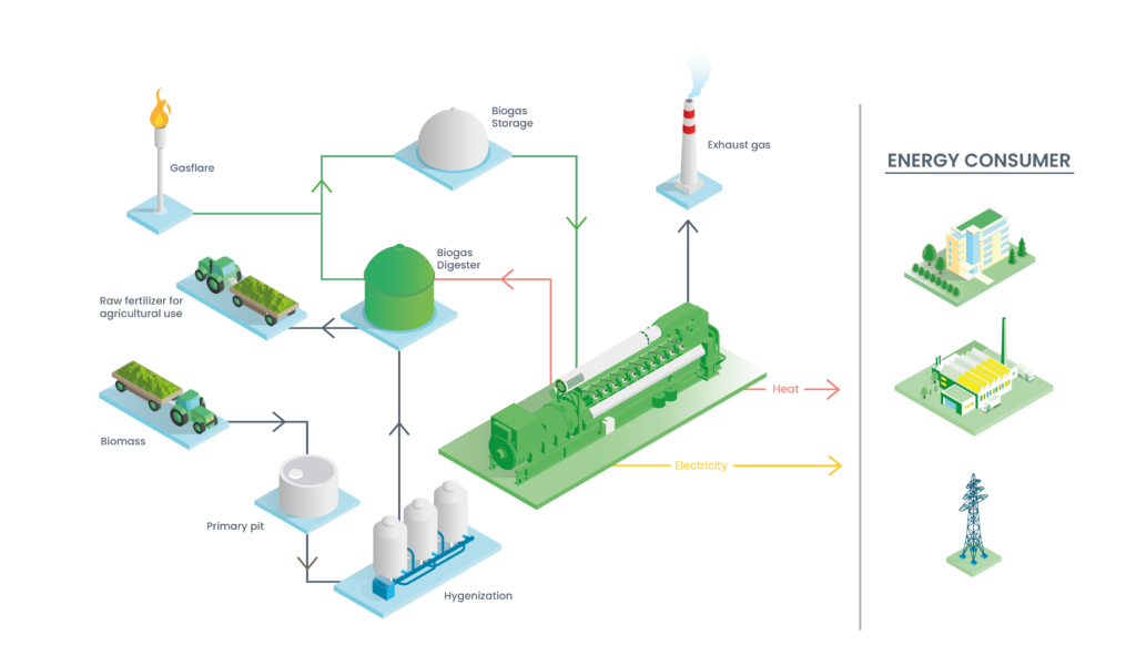 Biogas Generator Sets | Energy Solutions | Jenbacher